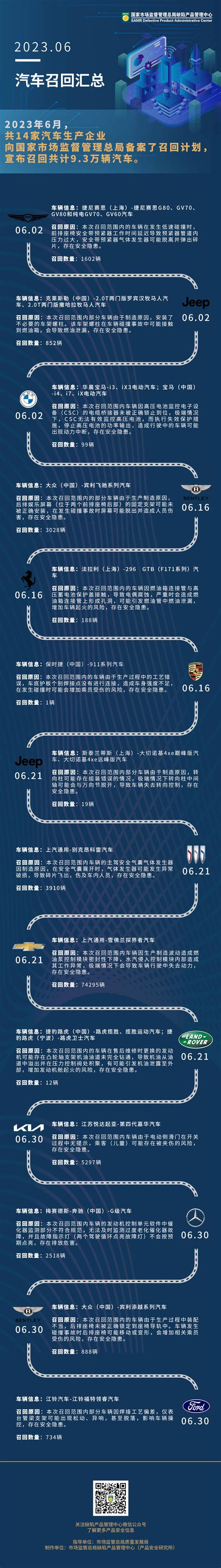 6月14家车企召回93万辆汽车，有你家的吗？搜狐汽车搜狐网