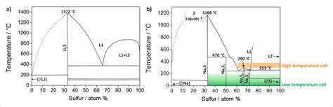 A The Li S Phase Diagram B The Na S Phase Diagram Redrawn From