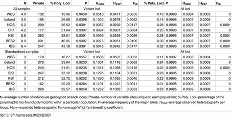 Summary Genetics Statistics Calculated By The Stacks Populations