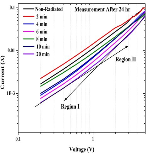 Double Logarithmic Plots Of The Al DNA P Si Al Junctions A Before And Download Scientific
