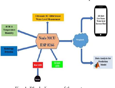figure 1 from smart early flood monitoring system using iot semantic