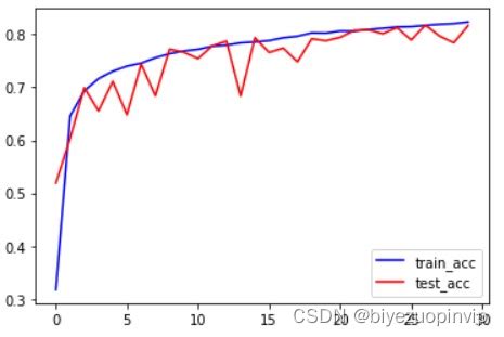 Python基于深度学习的图像分类 CSDN博客