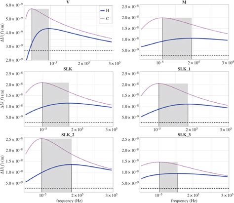 Frequency Response In Terms Of Relative Displacement Amplitude Versus Download Scientific