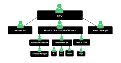 Finance Department Structure Sample