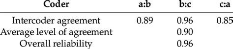 intercoder agreement and reliability download scientific diagram