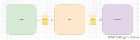 Android Framework（四）wms 窗口显示流程——窗口创建与添加android 窗口显示流程 Csdn博客
