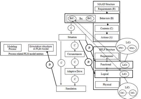 Communication Between Rflp And Maad Structure At Behaviors Level In The