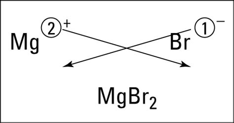 How To Decipher The Formulas Of Ionic Compounds Dummies