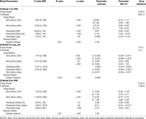 Output From The 3 Linear Mixed Effects Models Download Scientific