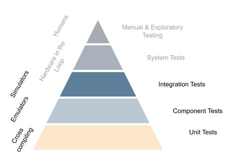 Testing Strategies For Software That Interacts With Hardware Dominik