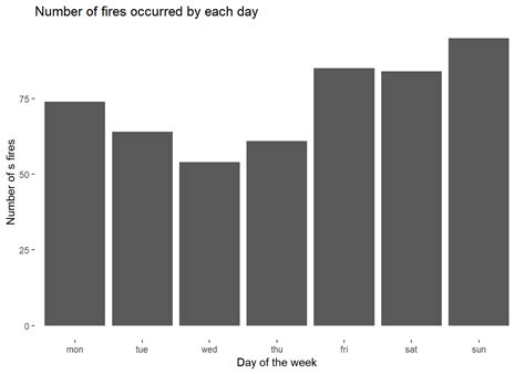 Analyzing Forest Fires Data By Visualizations In R Forest Fires Data