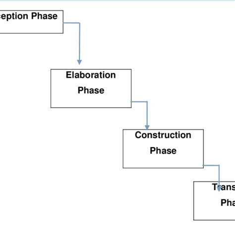 1 Unified Software Development Process Download Scientific Diagram