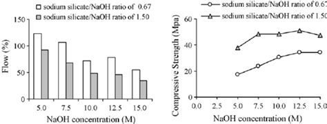 Flow And Strength With Various Naoh Concentrations Download Scientific Diagram