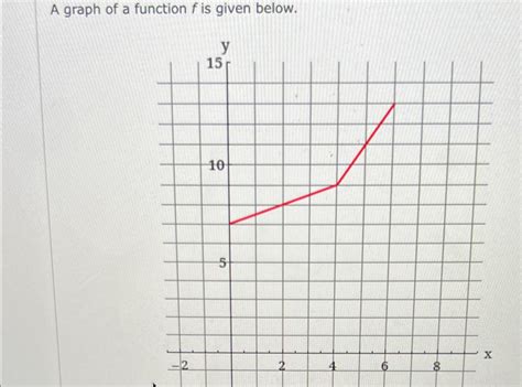 Solved A Graph Of A Function F Is Given Below Chegg Com