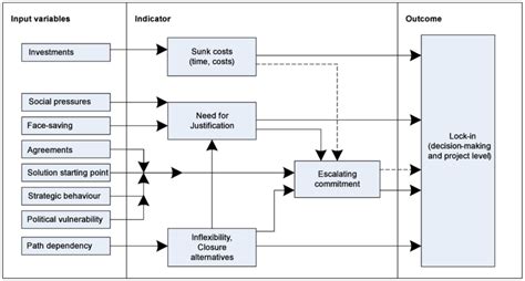 theoretical framework for lock in download scientific diagram