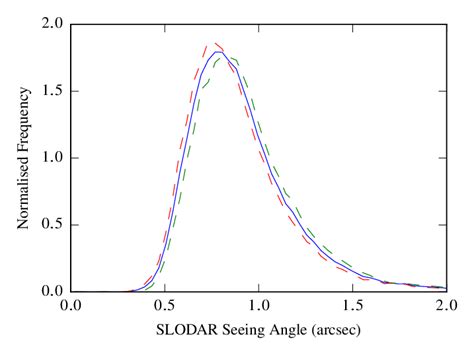 Normalised Frequency Distribution Of Measured Seeing Angle Values For Download Scientific
