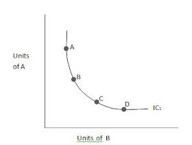 Convex Indifference Curve