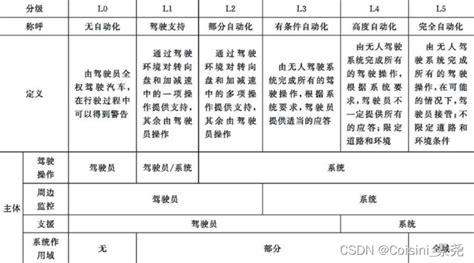 车载传感器技术详解【 持续更新ing 】— 自动驾驶技术概述车载模拟传感器 数字传感器 Csdn Csdn博客