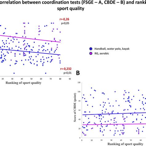 Correlation Between Coordination Tests Fsge E A Cbde E B And Ranking Download Scientific