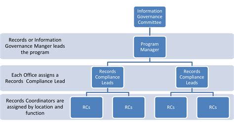The Key Components Of A Modern Records Program Acc Docket