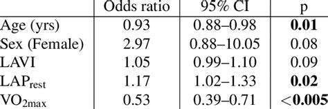 Multivariate Analysis Of Post Ablation Af Recurrence Based On Clinical