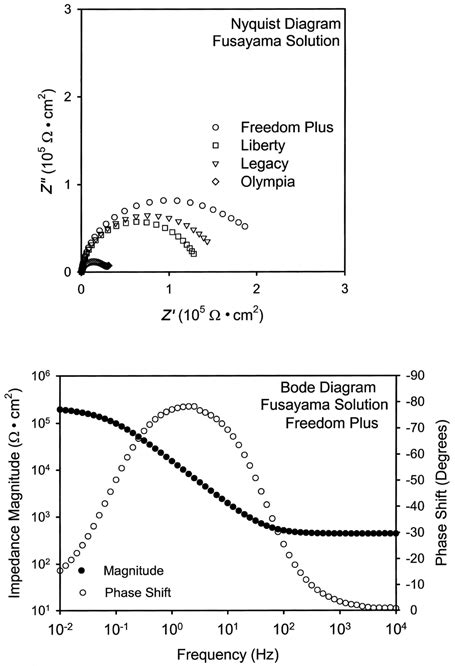 Nyquist Diagrams For All Four Heat Treated Alloys And Bode Diagram For Download Scientific
