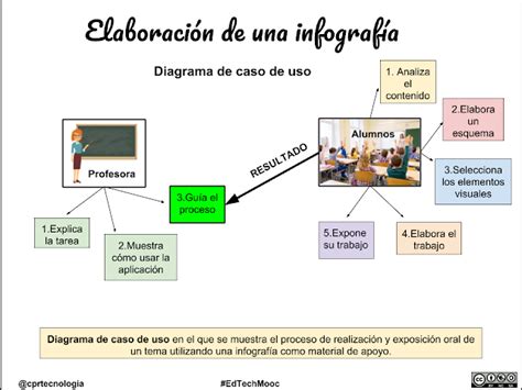 TecnoenseÑando Cómo Elaborar Una Rúbrica De Evaluación Para Un