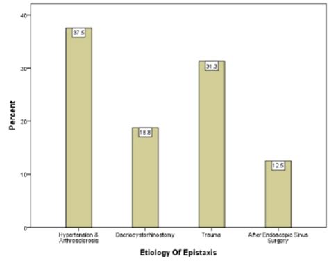 Etiology Of Epistaxsis Download Scientific Diagram