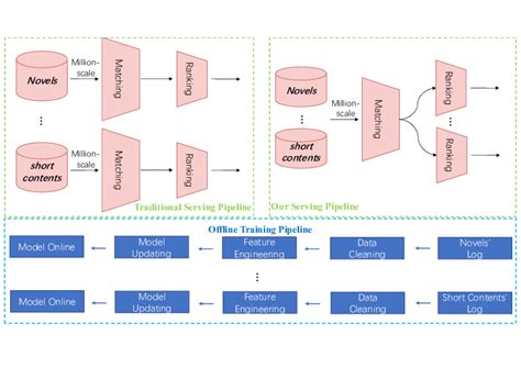 The Online And Offline Pipelines Of The Industrial Recommender Systems