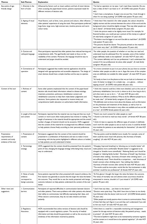 Pulmonary Rehabilitation Patient Decision Aid In Copd Copd