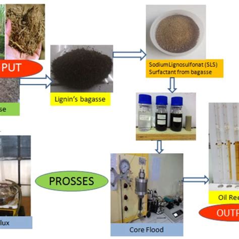 Scheme Of Surfactant Injection For Eor Process Figure 3 Below Showed