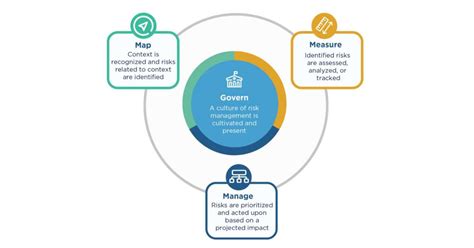 A Step By Step Guide On How To Use NIST AI Risk Management Framework