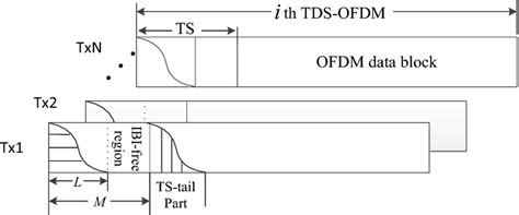 Structure Of A Tds Ofdm Symbol Download Scientific Diagram