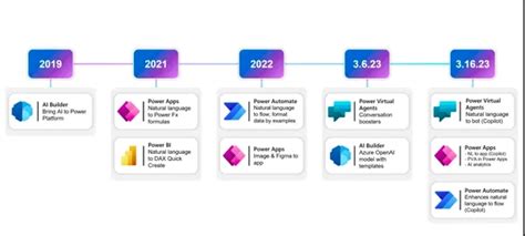 Microsoft Power Platform Copilot No Coding Era Is Coming