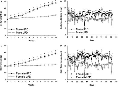 Body Weight And Daily Food Intake Of Male A And B Or Female Mice C