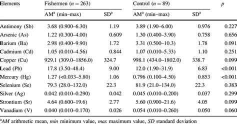 Heavy Metal And Trace Element Levels µgl Detected In Whole Blood