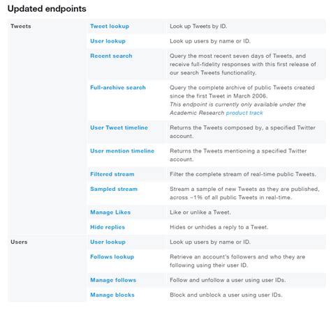 An Extensive Guide To Collecting Tweets From Twitter Api V2 For Academic Research Using Python 3