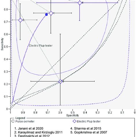 Pdf Diagnostic Accuracy Of Pulp Vitality Tests And Pulp Sensibility Tests For Assessing Pulpal