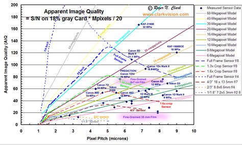 Does Pixel Size Matter