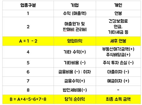 그리움 이익의 종류 매출총이익영업이익경상이익당기순이익 네이버 블로그