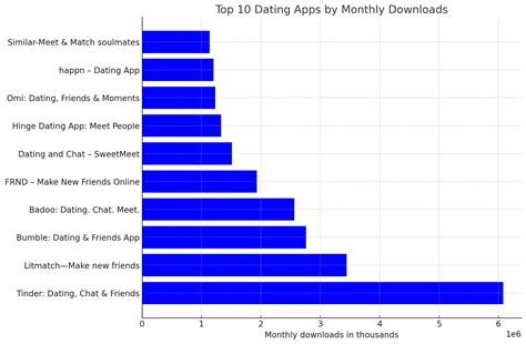 Dating App Statistics For 2024 Db Tech