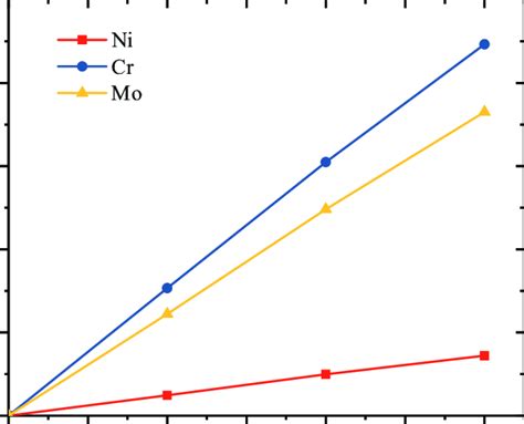 11 Standard Icp Calibration Curve Showing Normalized Emission