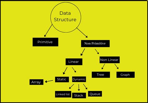 Data Structure