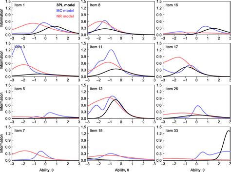 Multiple Choice Tests Polytomous Irt Models Misestimate Item