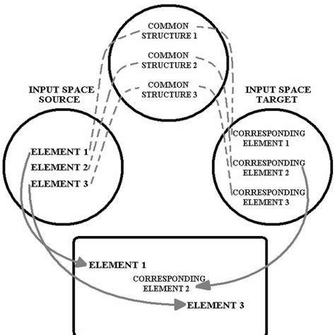 A Model Of A Conceptual Integration Network Download Scientific Diagram
