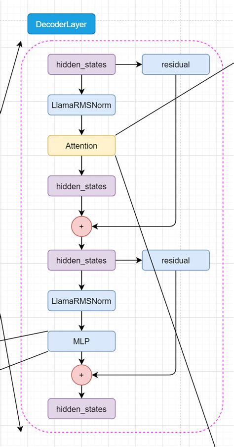 【转】llama开源大模型源码分析！ 静水流心