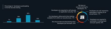 Secure Software Development CTO S Guide Fingent