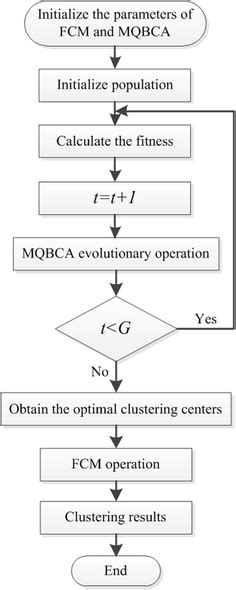 flow chart of the mqbc based clustering algorithm download scientific