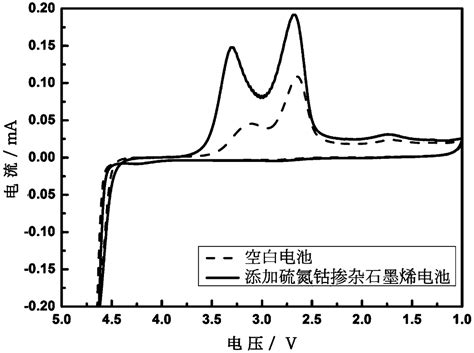 A Kind Of Sulfur Nitrogen Transition Metal Doped Graphene And Its