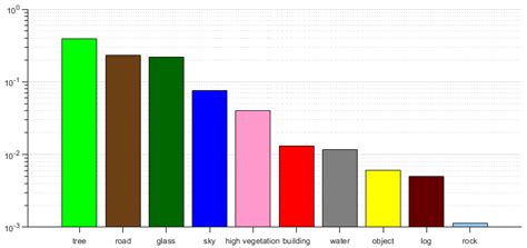 Real Time Segmentation Of Unstructured Environments By Combining Domain Generalization And